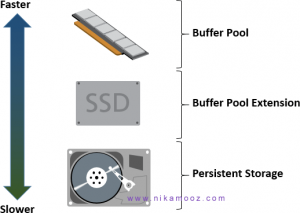 مفهوم Buffer Pool Extensions در SQL Server - نیک آموز