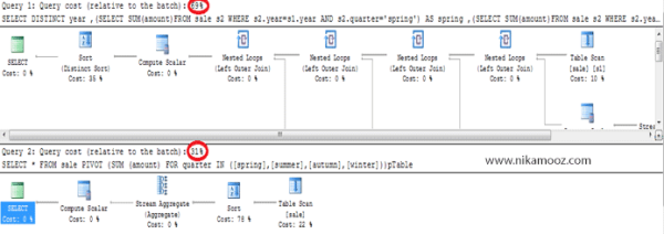 PIVOT و UNPIVOT در SQL Server | راهنمای جامع – نیک آموز