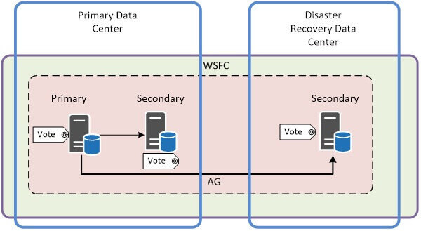 دوره آموزش High Availability در SQL Server