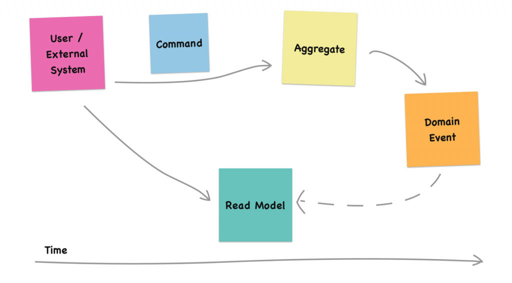 دوره آموزشی Domain Driven Design > نیک آموز