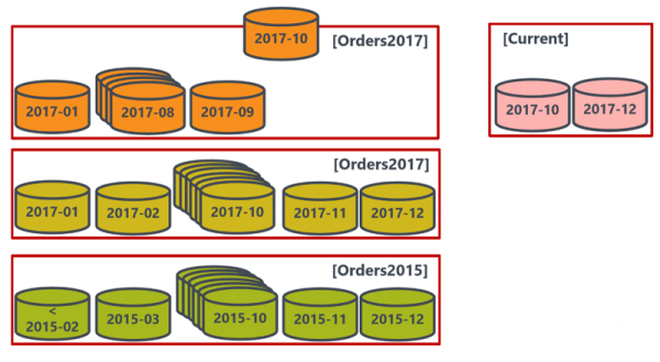 In-Memory OLTP و Columnstore در SQL Server > نیک آموز
