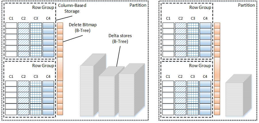 In-Memory OLTP و Columnstore در SQL Server > نیک آموز