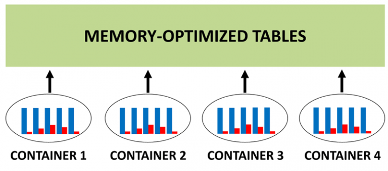 In-Memory OLTP و Columnstore در SQL Server > نیک آموز