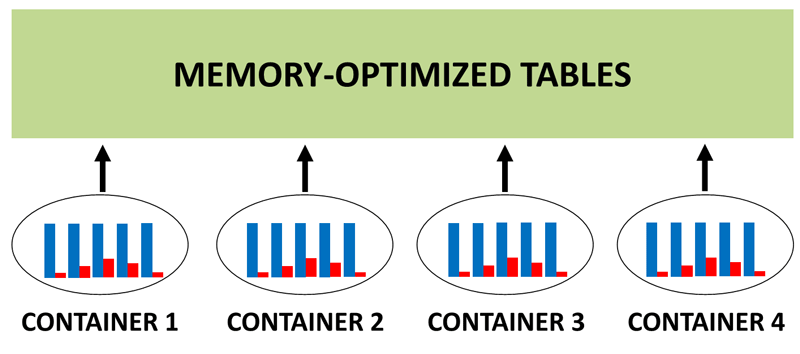 In-Memory OLTP و Columnstore در SQL Server