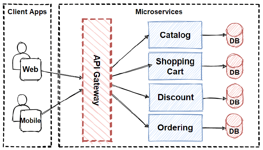 دوره آموزش معماری میکروسرویس | MicroService