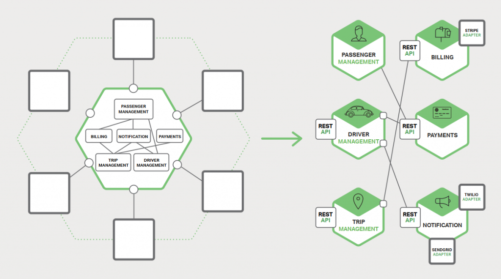 دوره آموزش معماری میکروسرویس ( MicroService ) با نیک‌ آموز