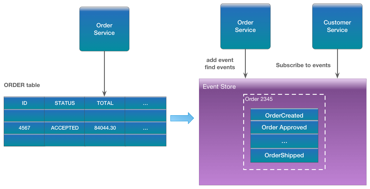دوره آموزش معماری میکروسرویس | MicroService