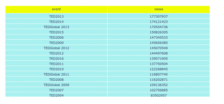 نگاهی به نمودارها در Plotly > نیک آموز