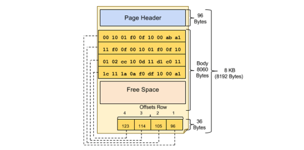 مفهوم Page در SQL Server - نیک آموز