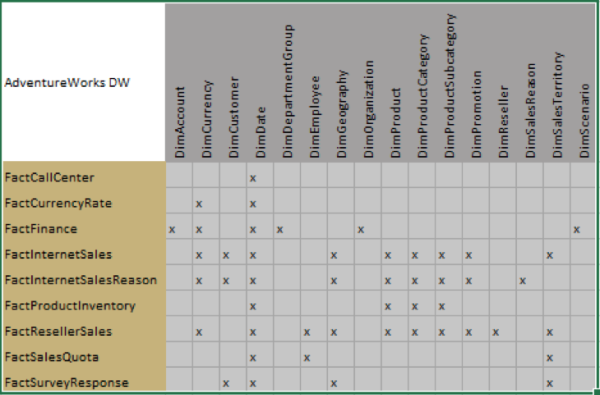Bus Matrix در انبار داده چیست؟ - نیک آموز