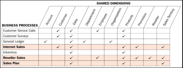Bus Matrix در انبار داده چیست؟ - نیک آموز