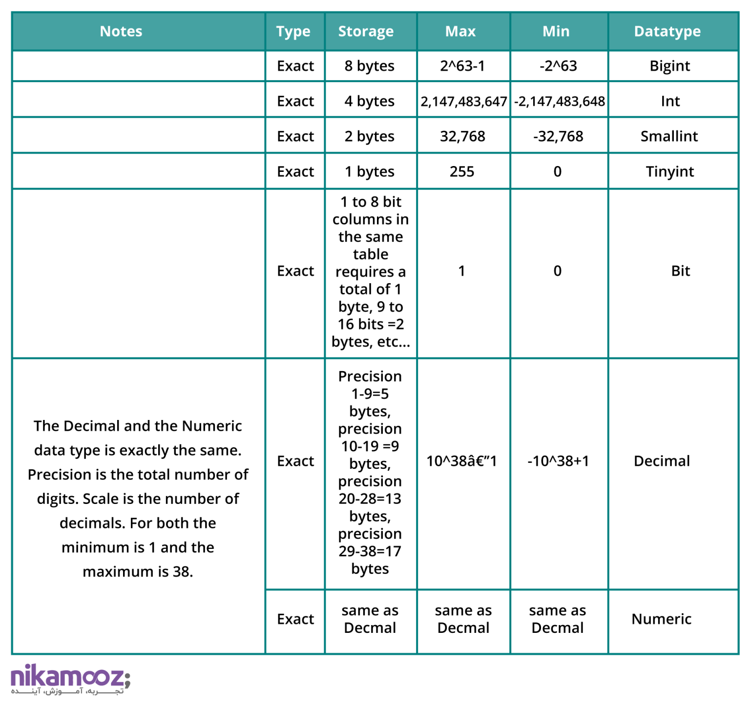 آشنایی با انواع داده در SQL Server - نیک آموز