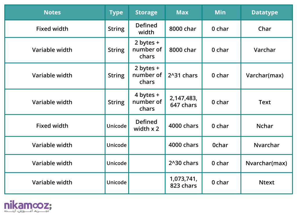 آشنایی با انواع داده در SQL Server - نیک آموز