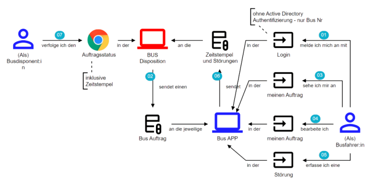 آموزش ddd - شروع کار با Domain Driven Design