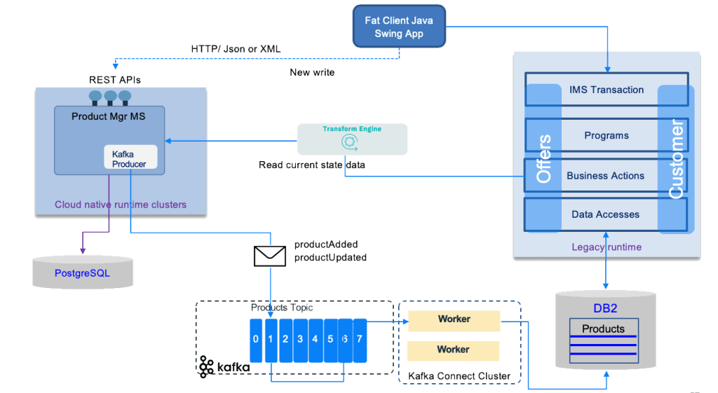 آموزش ddd - شروع کار با Domain Driven Design